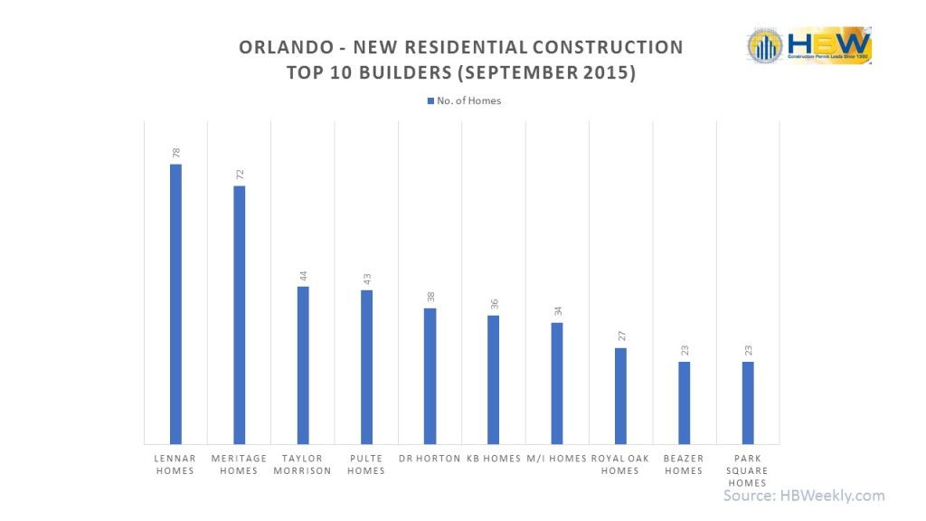 Florida’s Top 10 Builders – September 2015 | HBWeekly