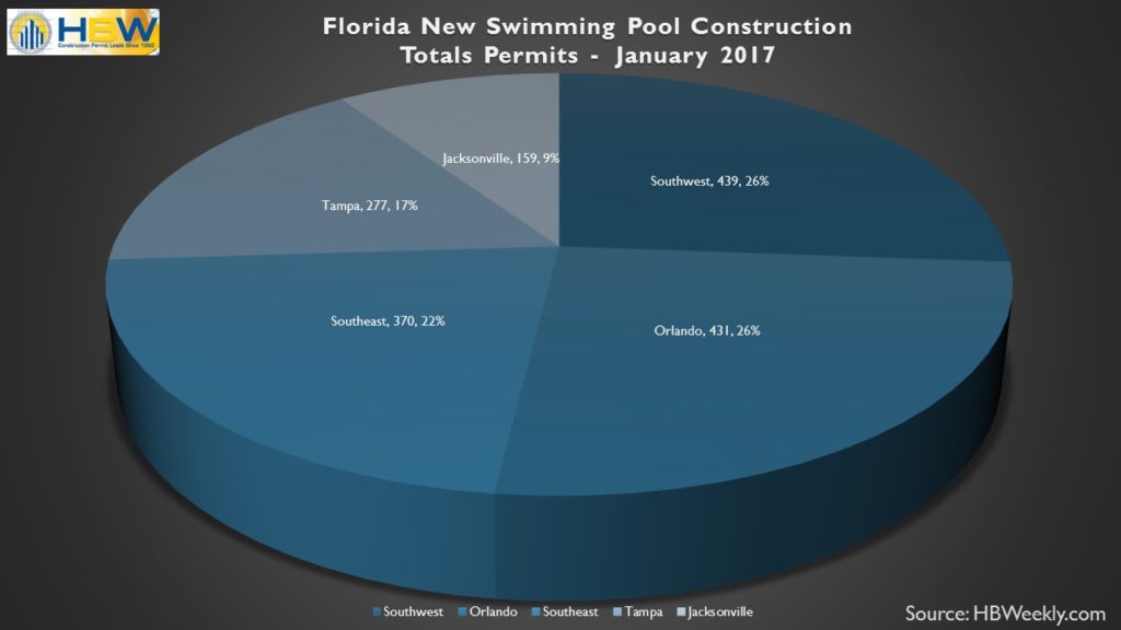 Swimming Pool Construction on the Rise in Orlando | HBWeekly
