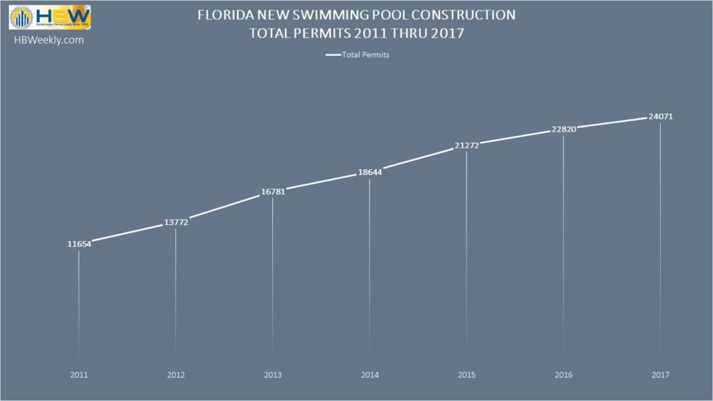 Southwest Florida Ranks #1 for Pool Construction | HBWeekly