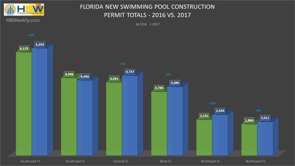 Southwest Florida Ranks #1 for Pool Construction | HBWeekly