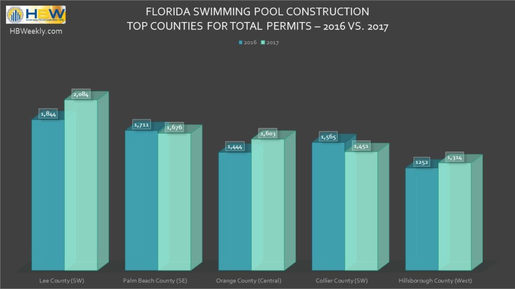 Southwest Florida Ranks #1 for Pool Construction | HBWeekly