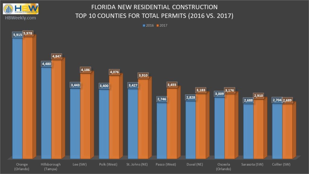 Florida Residential Construction Up 14% in 2017 | HBWeekly