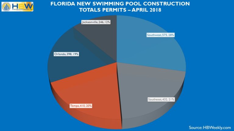 Florida Swimming Pool Report – April 2018 | HBWeekly