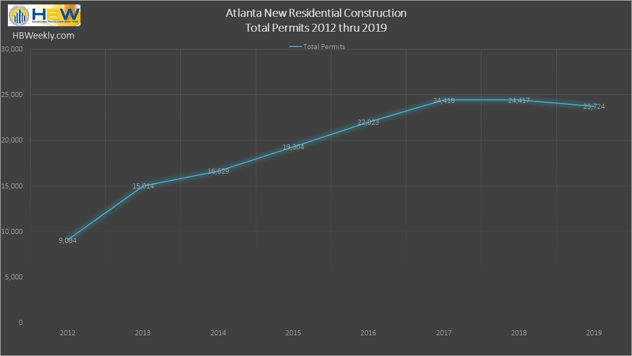 Annual Report: Atlanta Residential Construction 2019 | HBWeekly
