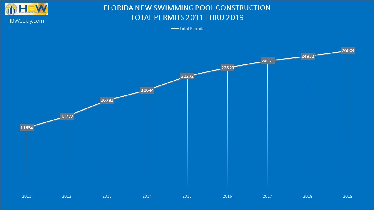 Annual Review – Florida Swimming Pool Construction 2019 | HBWeekly
