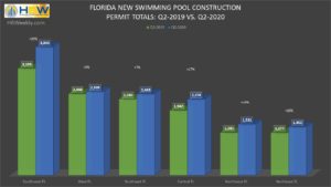 HBW Report – Florida Swimming Pool Construction Q2-2020 | HBWeekly