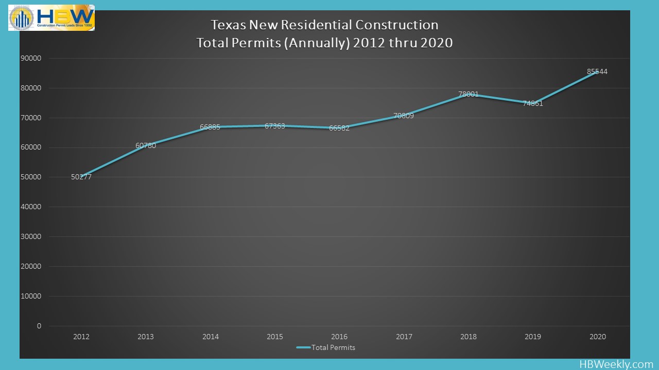 Annual Report: Texas Residential Construction 2020 | HBWeekly
