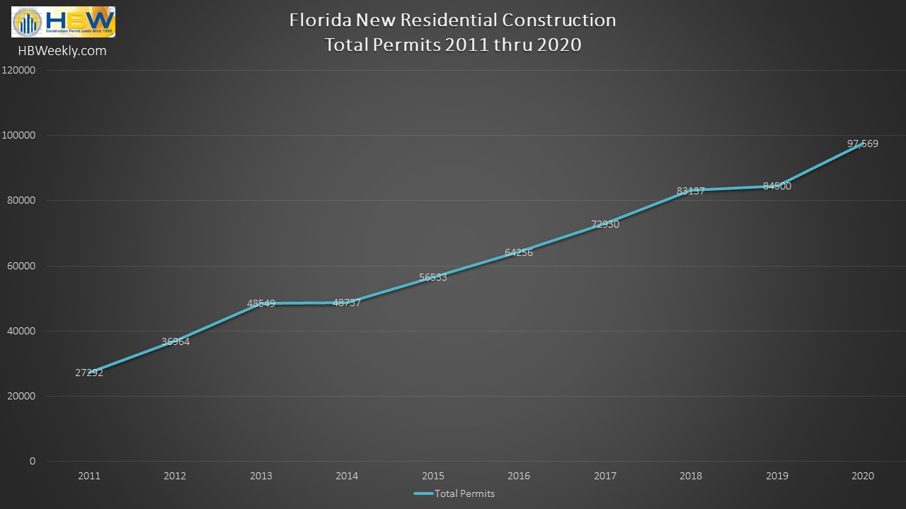 Annual Report – Florida Residential Construction 2020 | HBWeekly