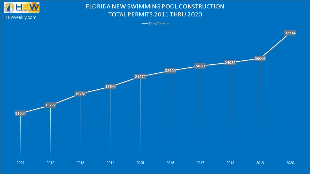 Annual Review: Florida Swimming Pool Construction 2020 | HBWeekly
