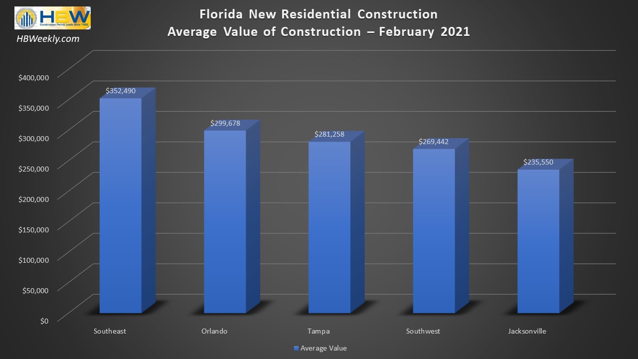 Florida Residential Construction Review – February 2021 | HBWeekly