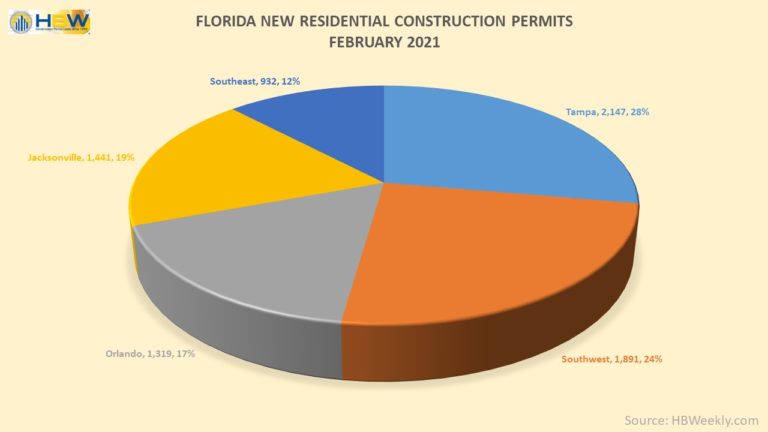Florida Residential Construction Review – February 2021 | HBWeekly