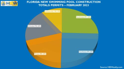 Permit Update: New Swimming Pool Construction in Florida – February ...