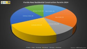 Florida Residential Construction Review 2024 | HBWeekly
