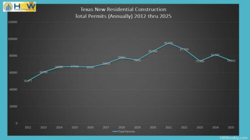 Texas New Residential Construction Review – 2025 | HBWeekly